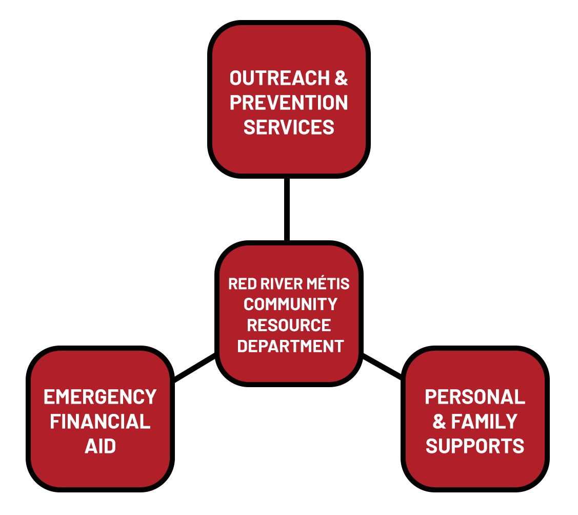 Red River Métis Community Resource | Manitoba Métis Federation